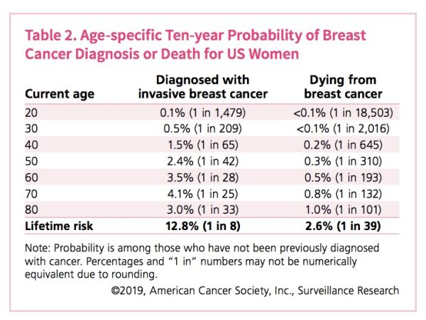 Age & Breast Cancer: What Young Women Need To Know