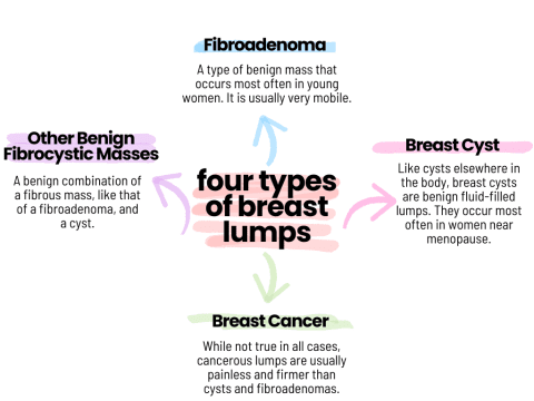 Are All Breast Lumps Breast Cancer? | Maurer Foundation